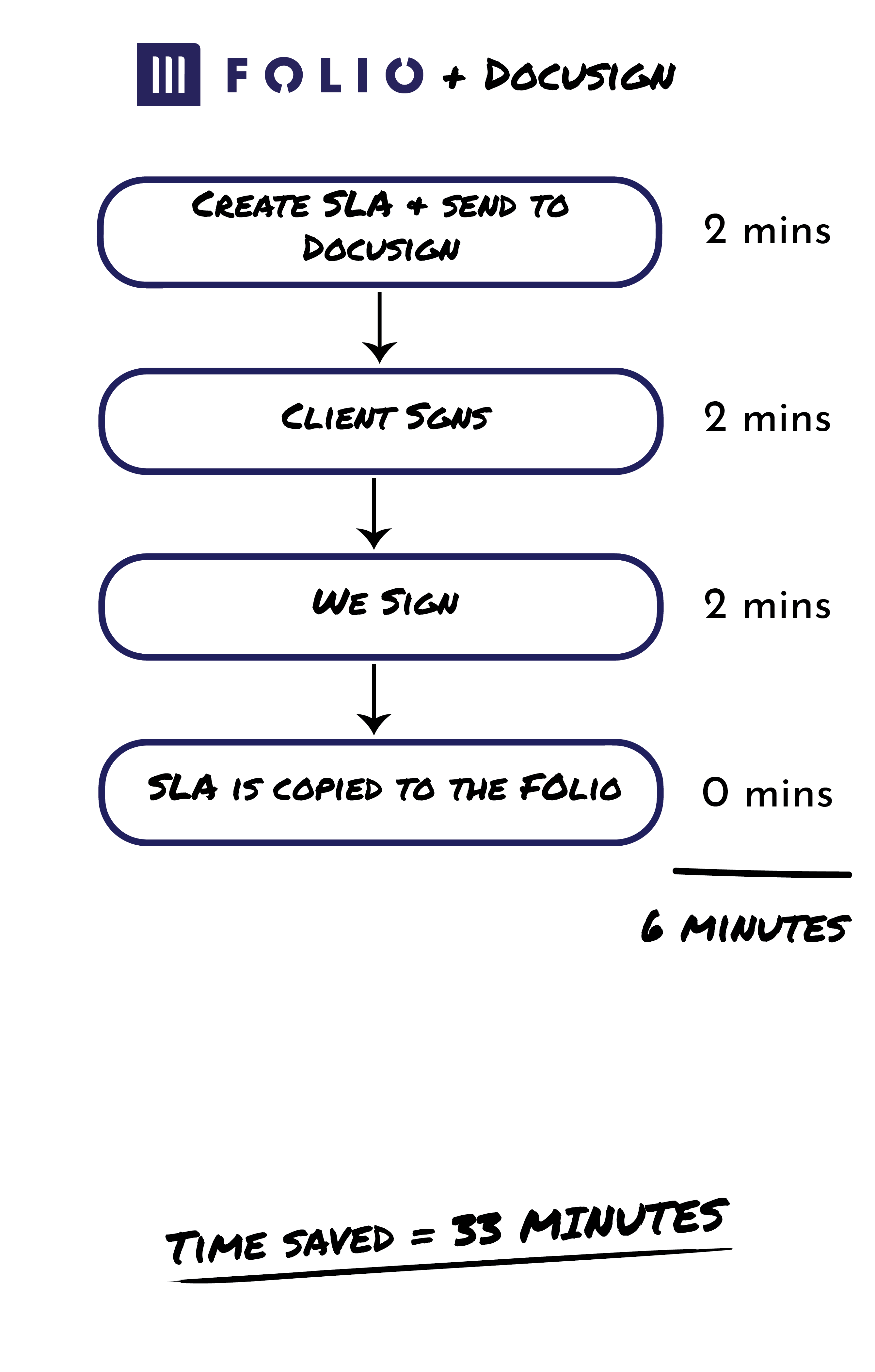 How we integrated our own customer contracts with DocuSign | Folio
